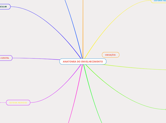 ANATOMIA DO ENVELHECIMENTO - Mind Map